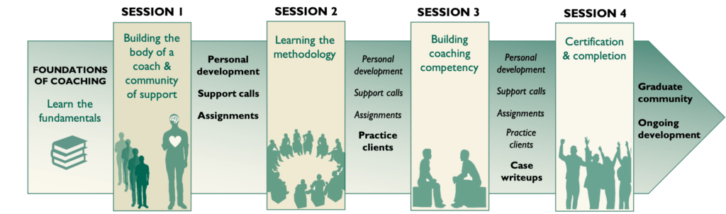 Integral Coach Certification and Professional Coaching Course