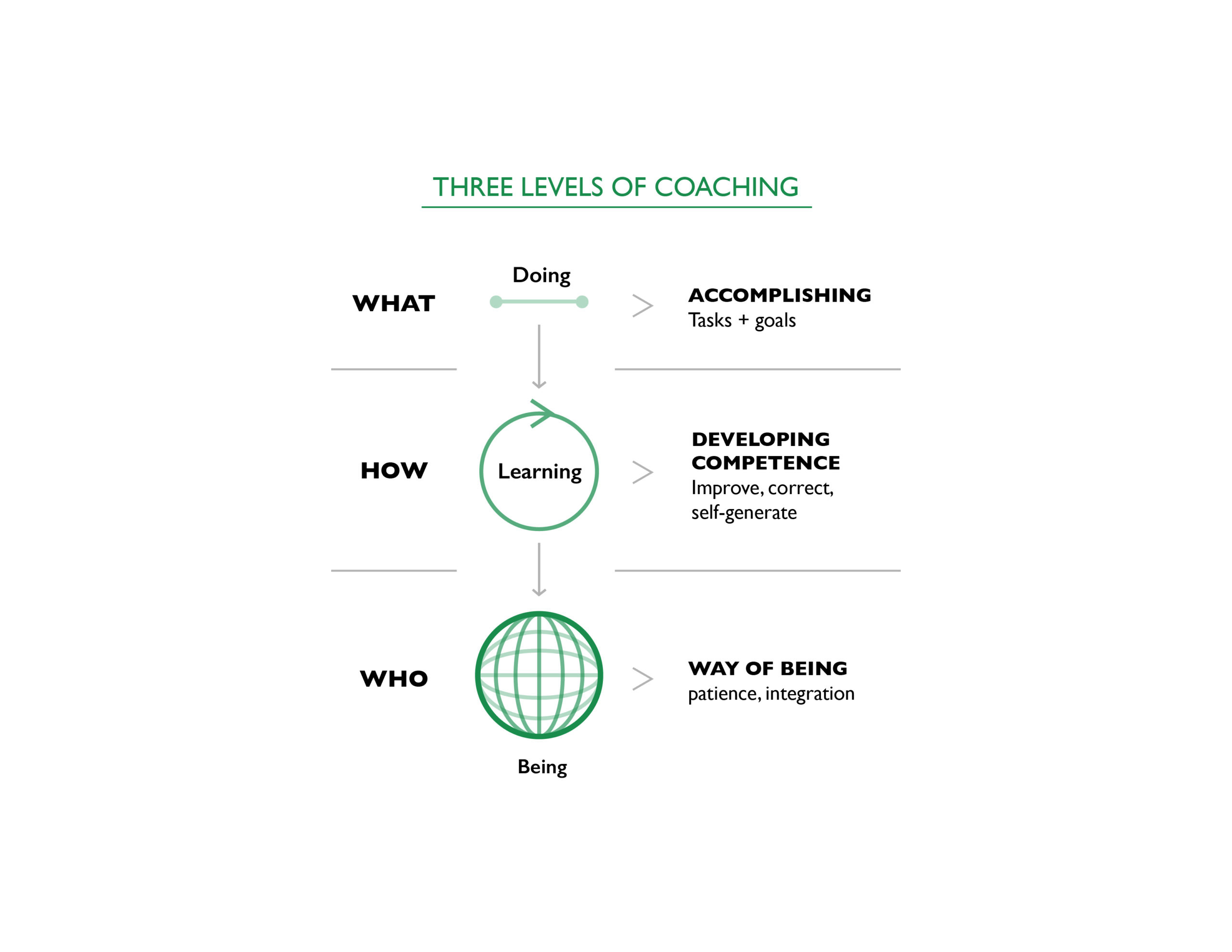 Three Levels of Coaching – New Ventures West