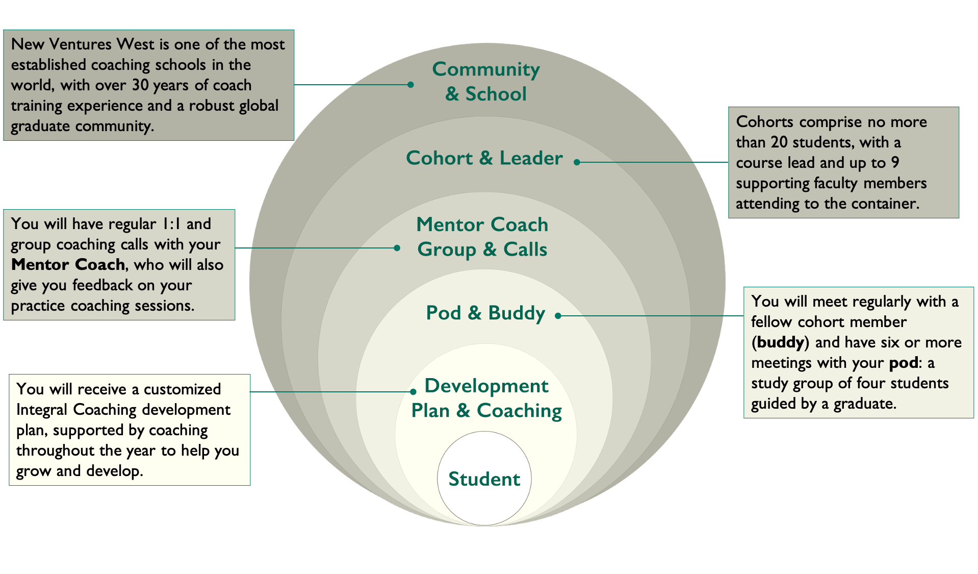 Layers of support with descriptions V3 - New Ventures West